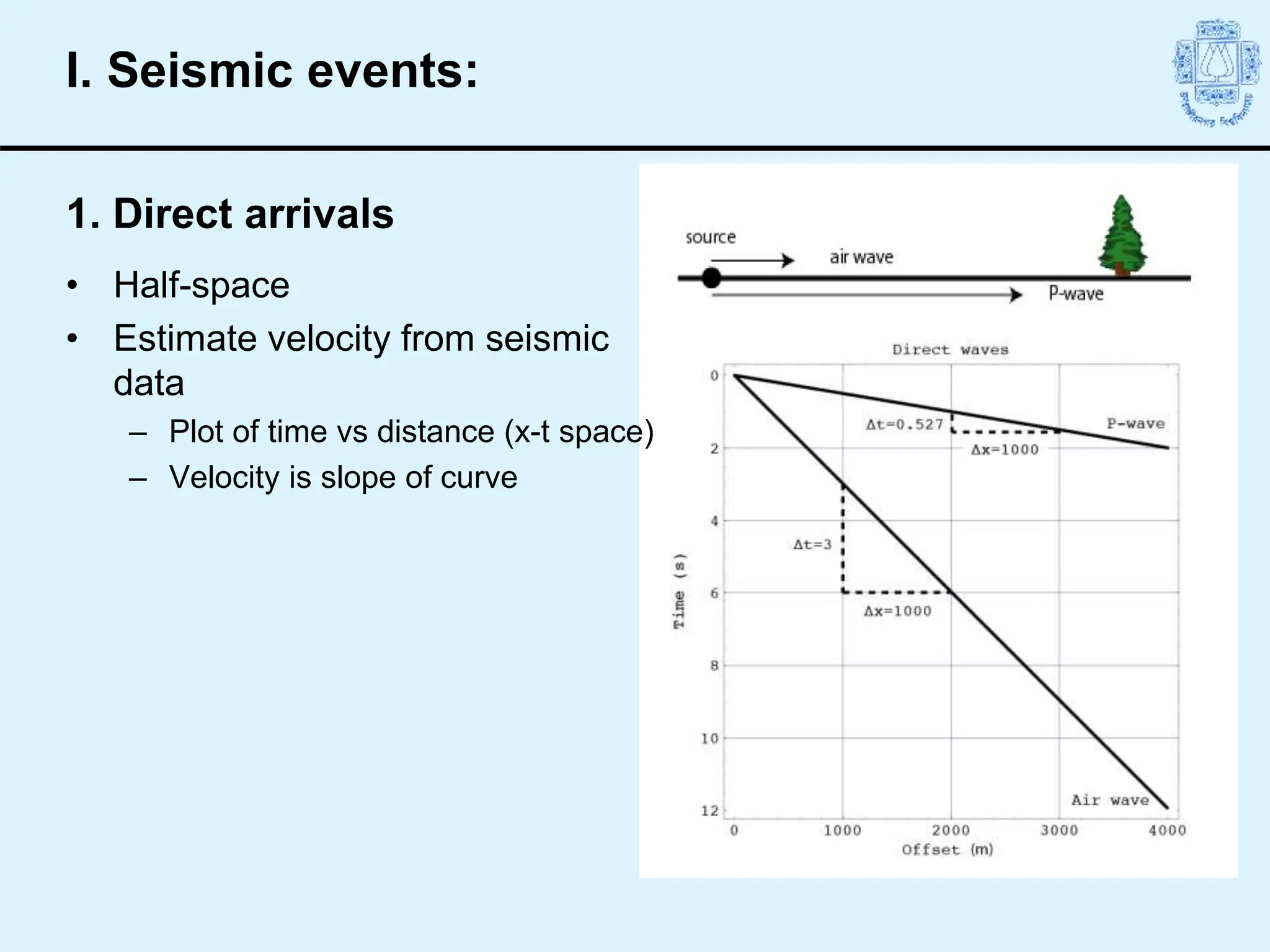 Seismic Method Estimate velocity from seismic data.pptx
