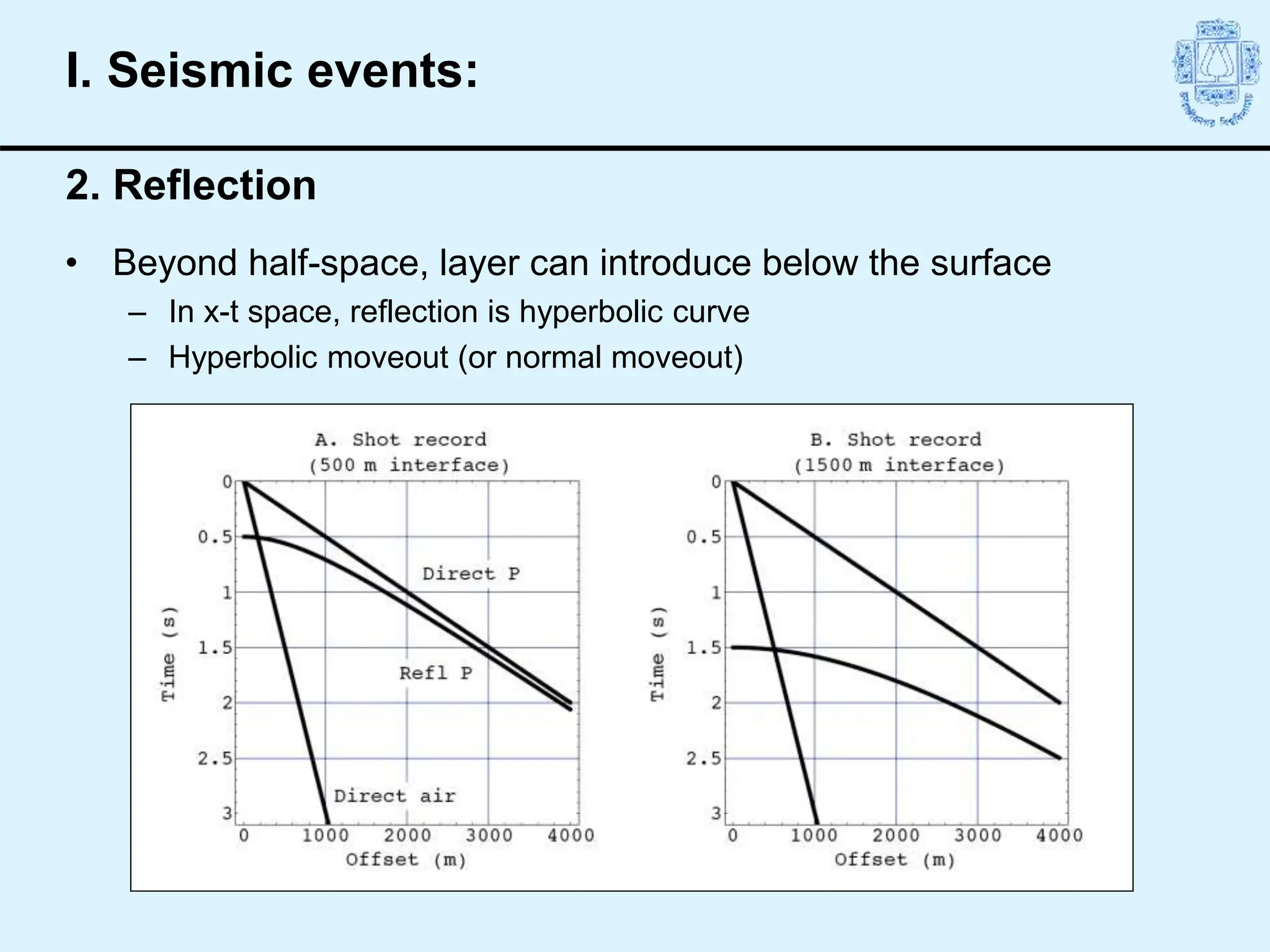Seismic Method Estimate velocity from seismic data.pptx