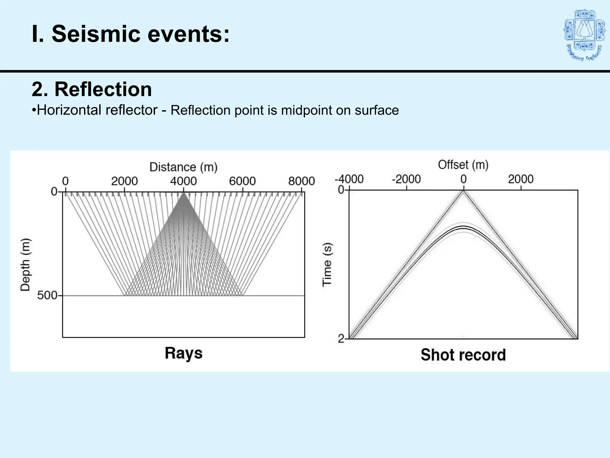 Seismic Method Estimate velocity from seismic data.pptx