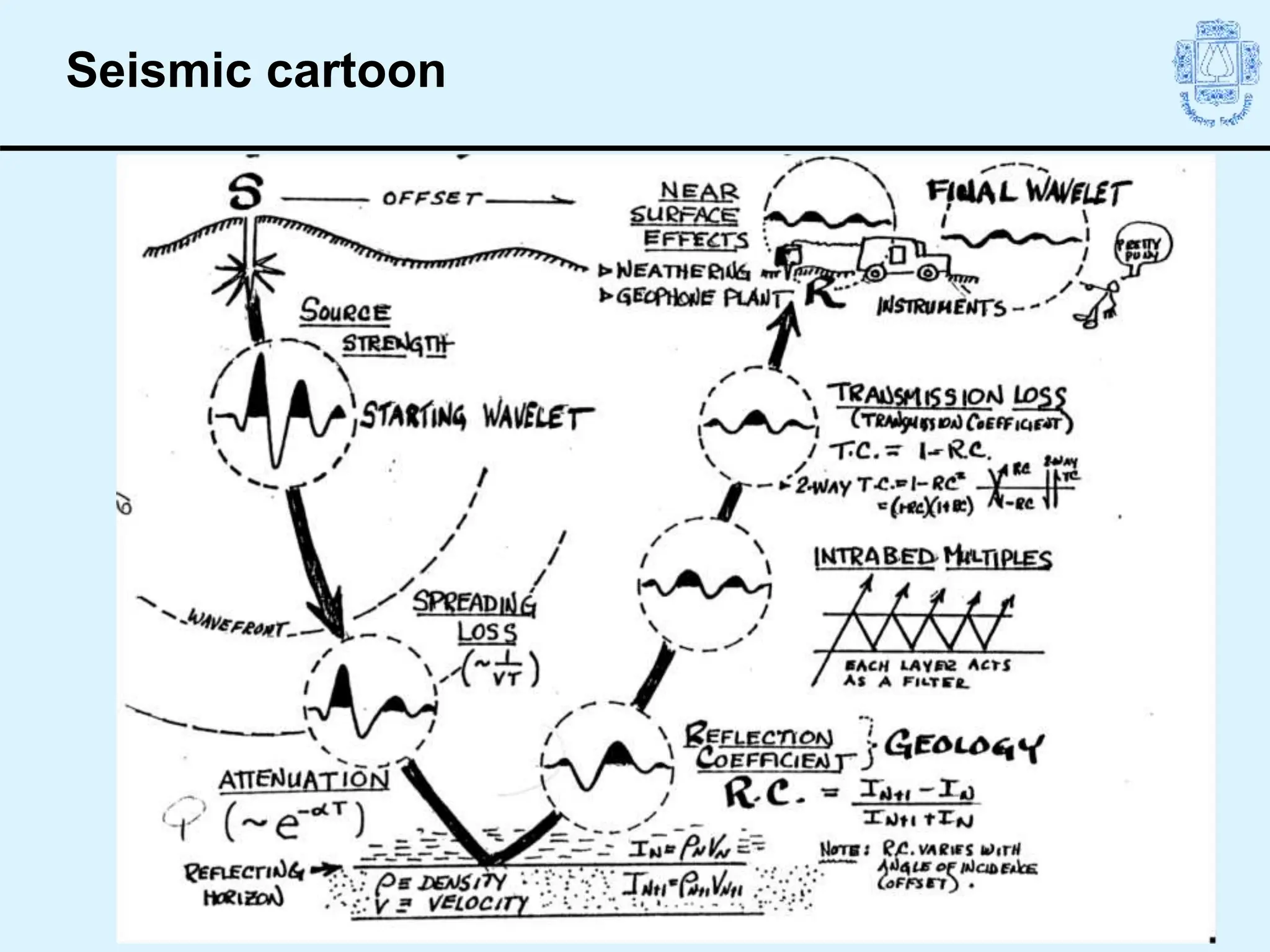 Seismic Method Estimate velocity from seismic data.pptx