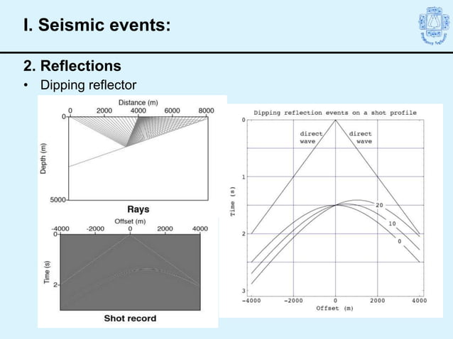 Seismic Method Estimate velocity from seismic data.pptx