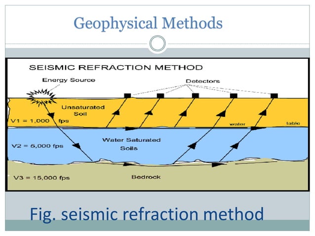 Seismic method soil exploration | PDF