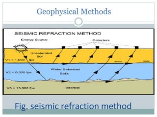 Seismic method soil exploration | PPT