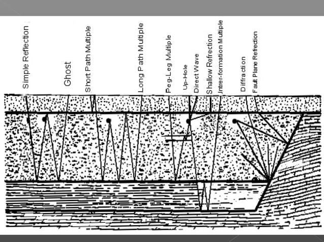 Seismic noises | PPT | Geology | Science