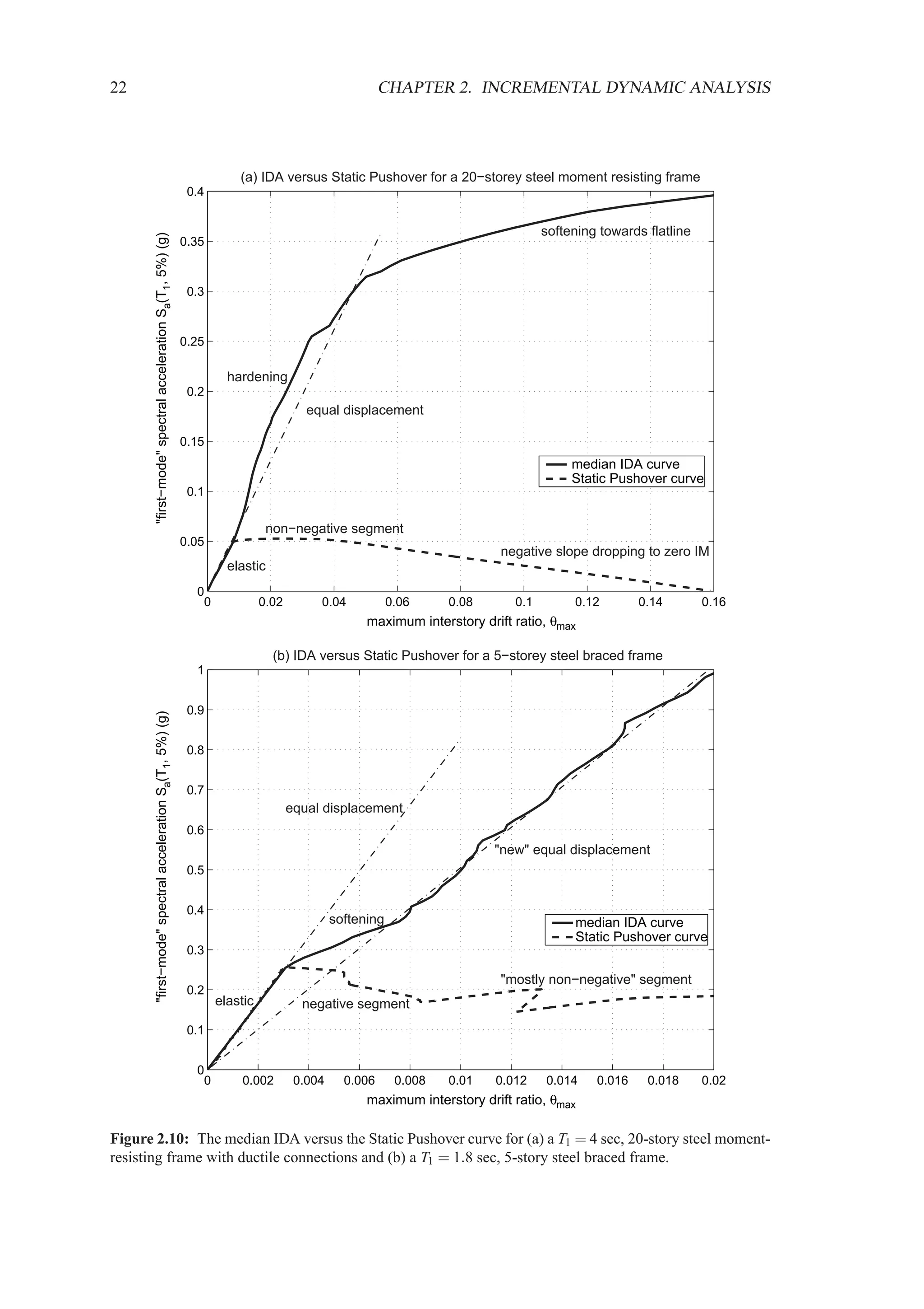 Seismic Performance Capacity And Reliability Of Structures As Seen Through Incremental Dynamic