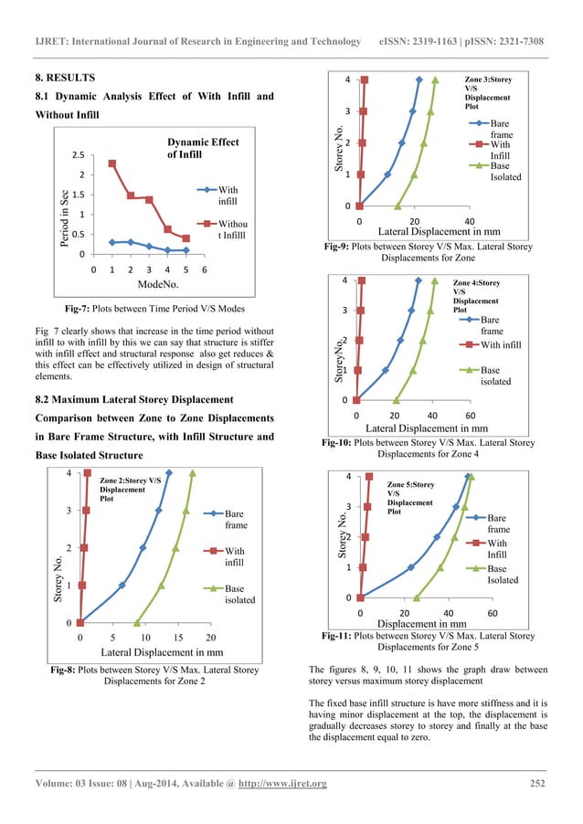 Seismic performance of friction pendulum bearing by considering storey ...