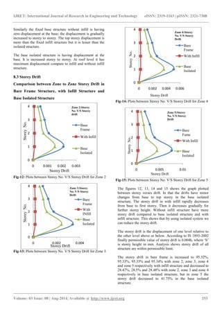 Seismic performance of friction pendulum bearing by considering storey ...