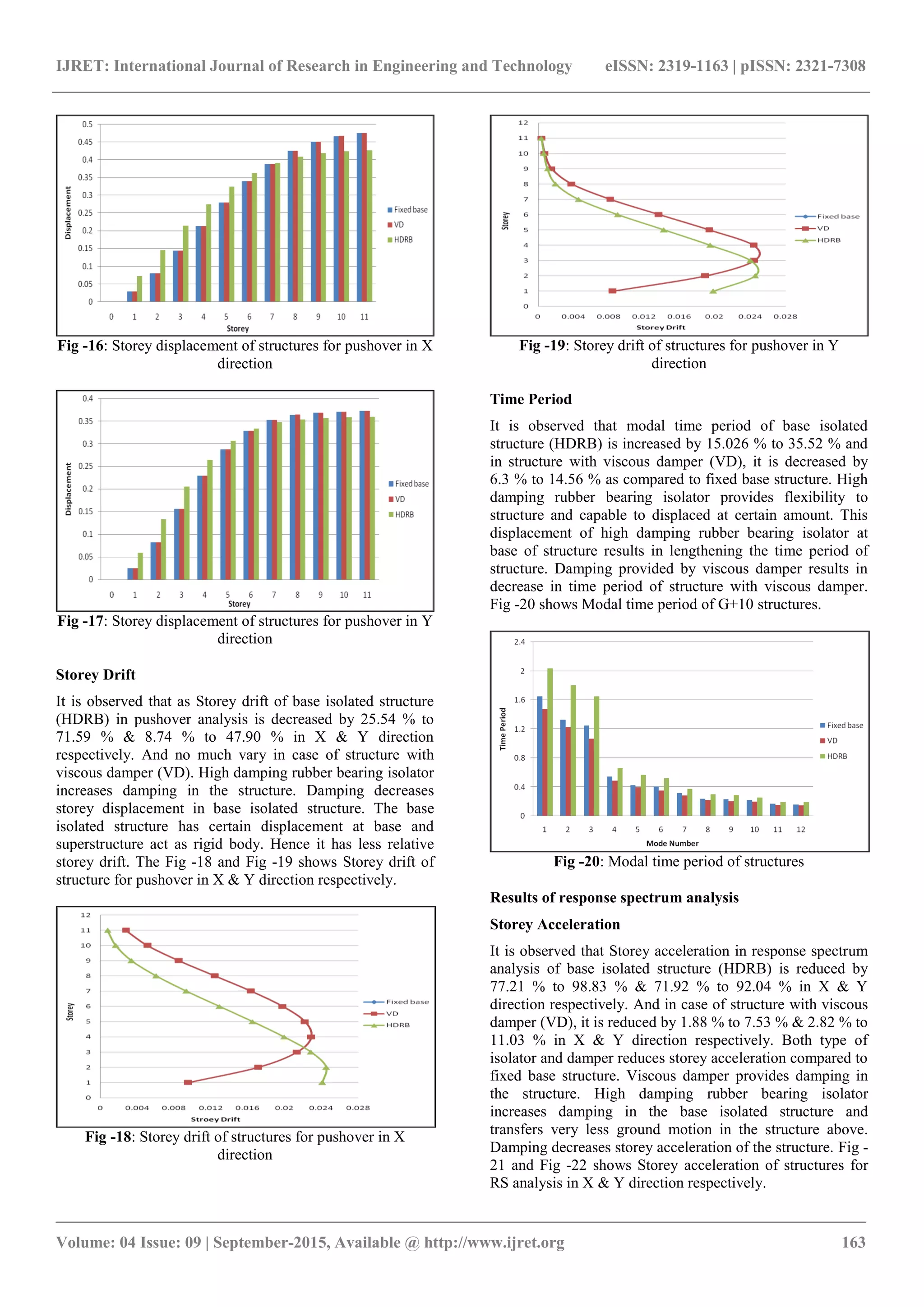 Seismic Performance Of Structure With Fixed Base Base Isolated Structure And Structure With