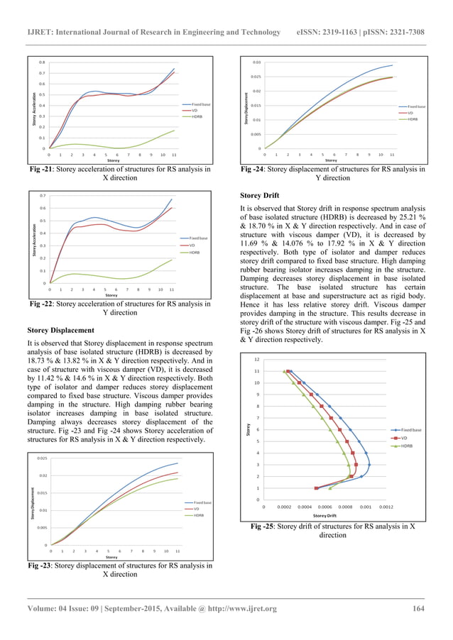 Seismic Performance Of Structure With Fixed Base Base Isolated Structure And Structure With