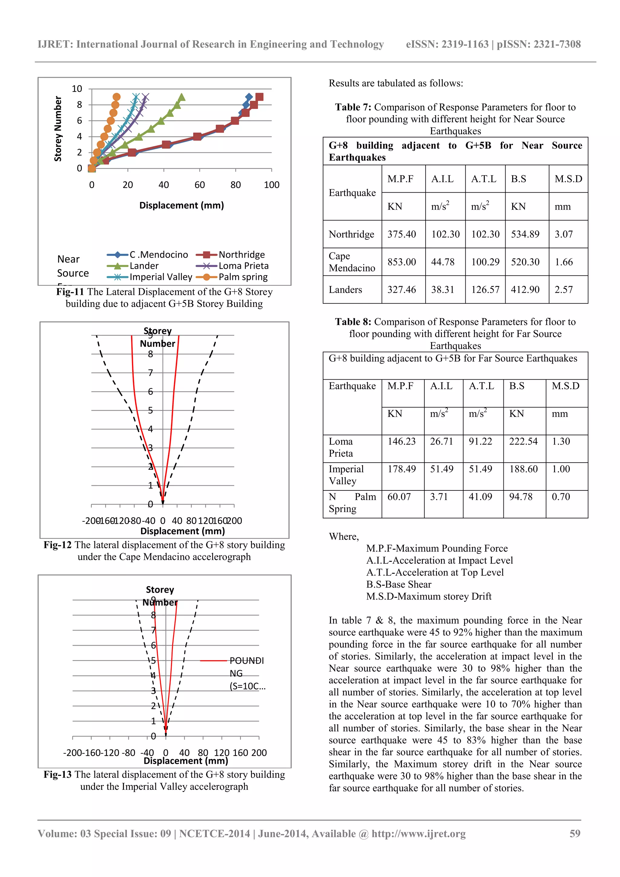 Seismic pounding between adjacent building | PDF
