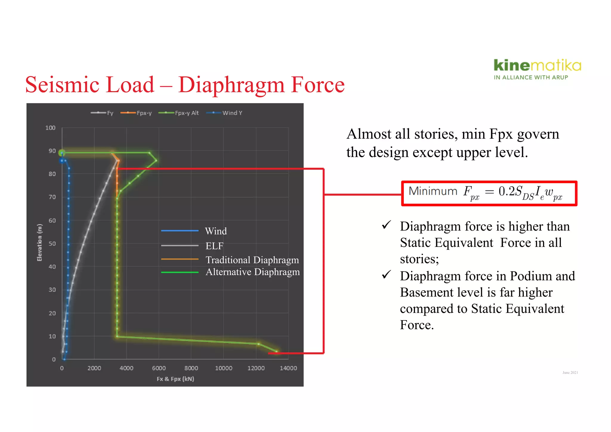 Seismic Design of RC Diaphragms, Chords, and Collectors | PDF