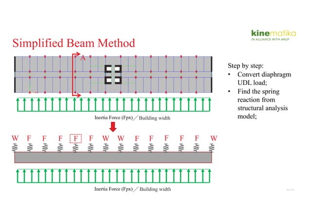 Seismic Design of RC Diaphragms, Chords, and Collectors
