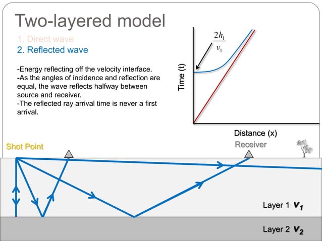 Seismic_Refraction_for_class_1.pptxhhhhh | PPTX | Geology | Science