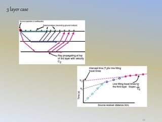 Seismic refraction method lec22 | PPTX