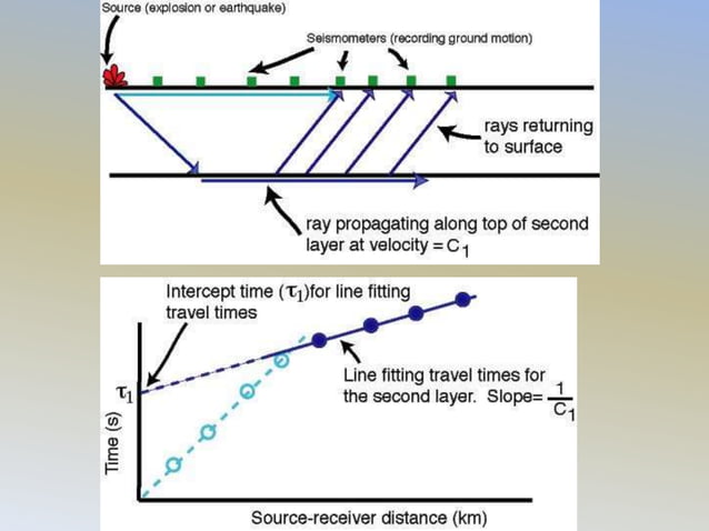 Seismic refraction method lec22 | PPTX