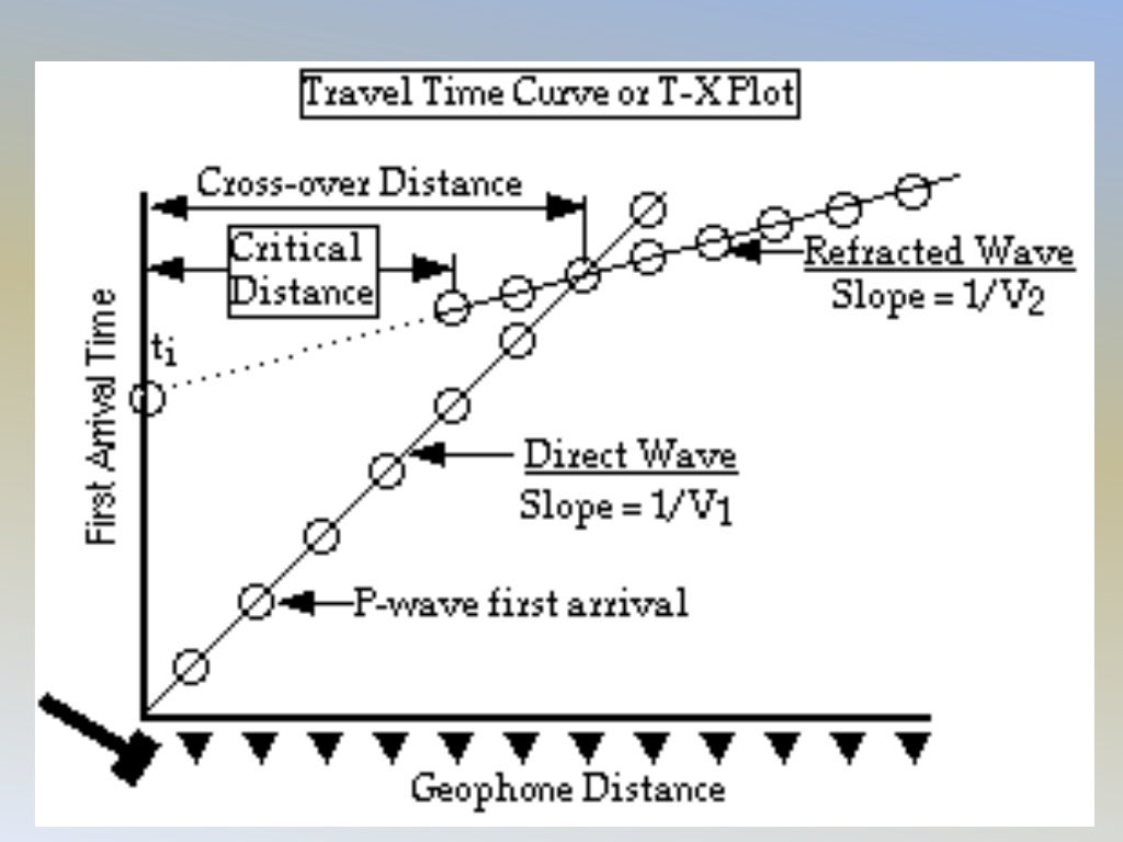 Seismic refraction method lec22