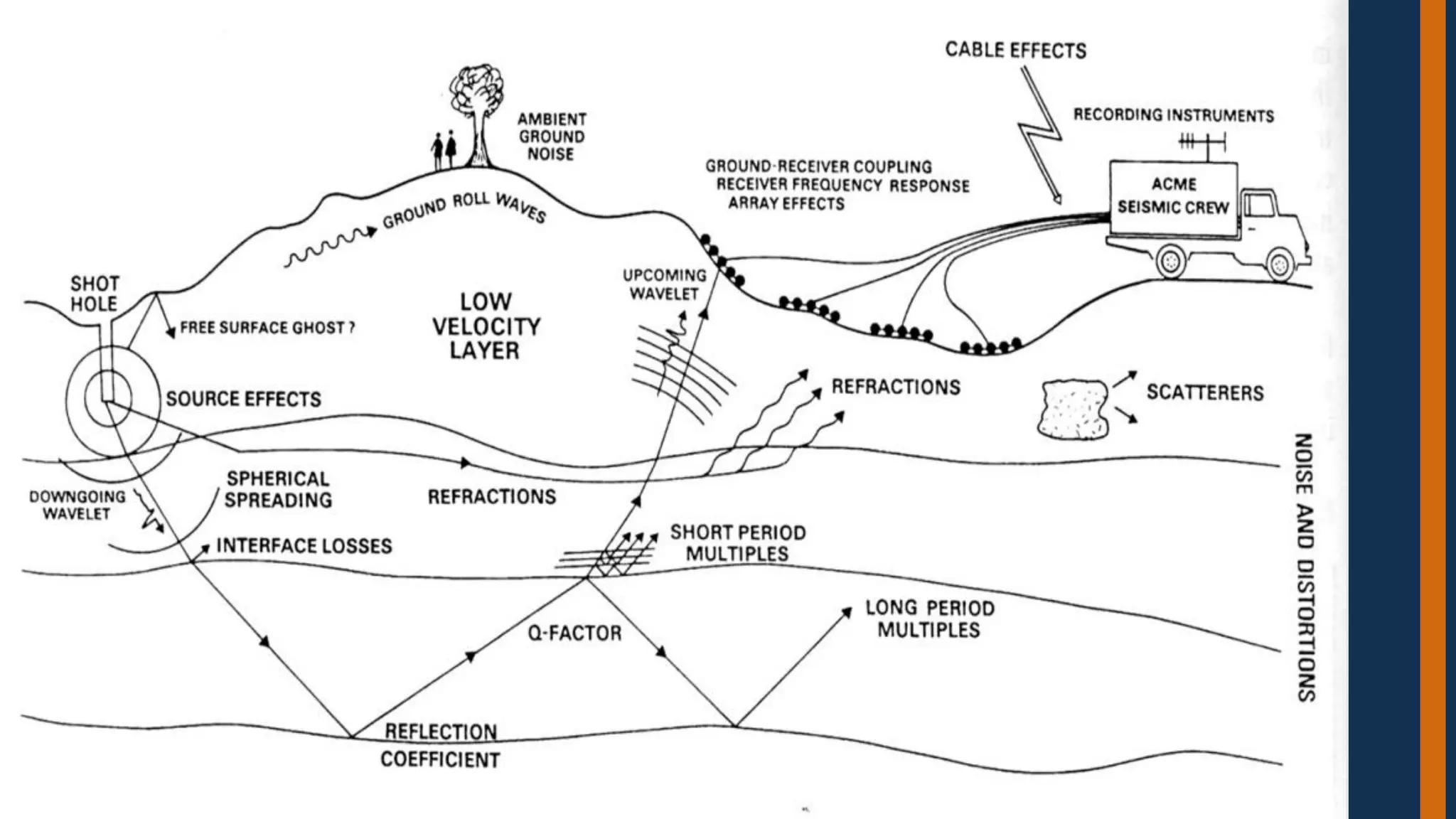 Seismic Refraction Test | PDF
