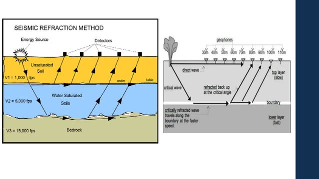 Seismic Refraction Test | PDF