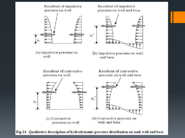 Seismic Response and design of Tanks.pptx | Civil Engineering Industry ...