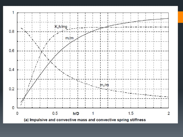 Seismic Response and design of Tanks.pptx | Civil Engineering Industry ...