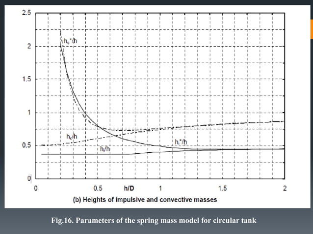 Seismic Response and design of Tanks.pptx | Civil Engineering Industry ...