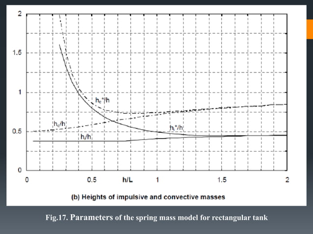 Seismic Response and design of Tanks.pptx | Civil Engineering Industry ...