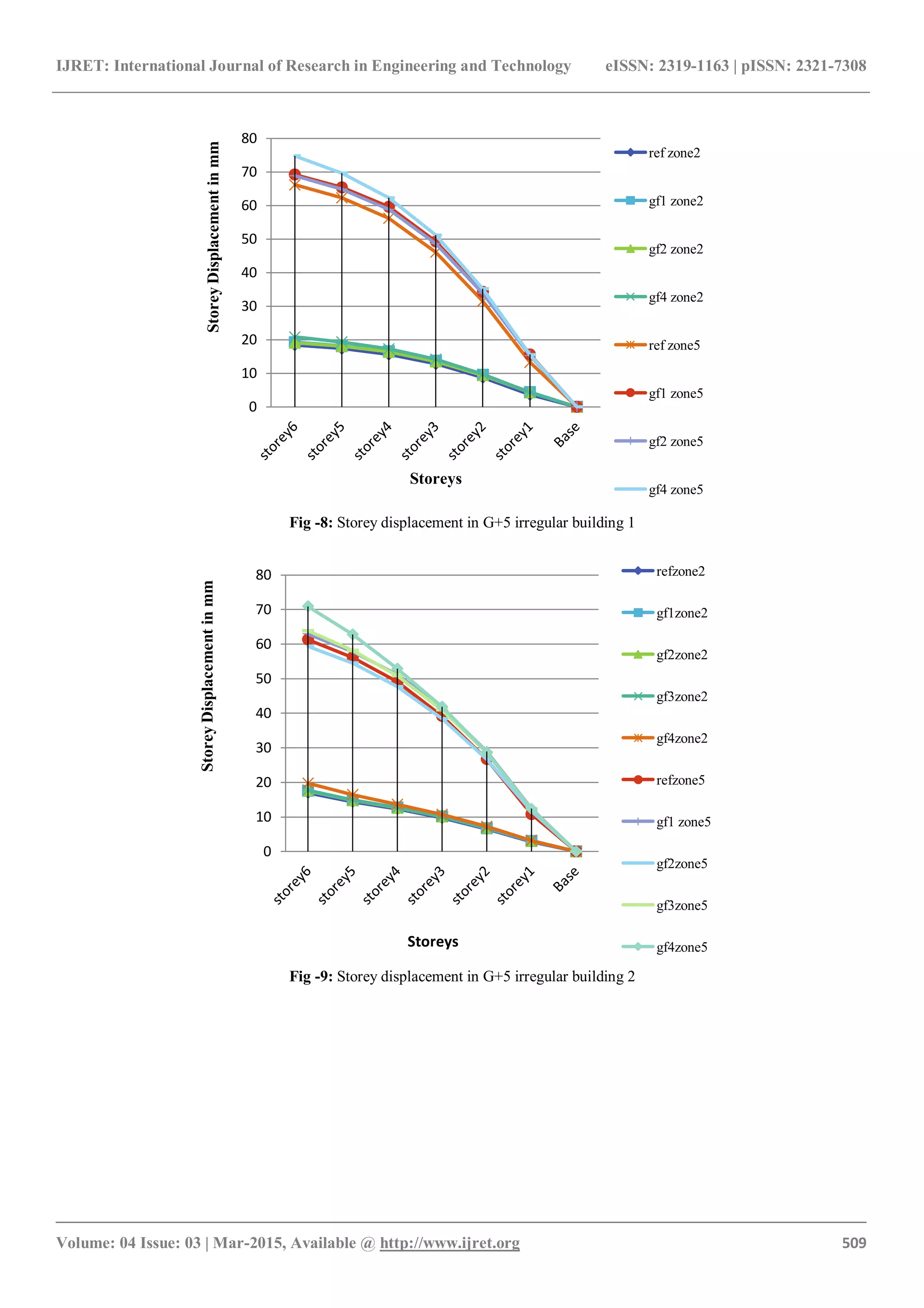 Seismic Response Of Multi Storey Irregular Building With Floating