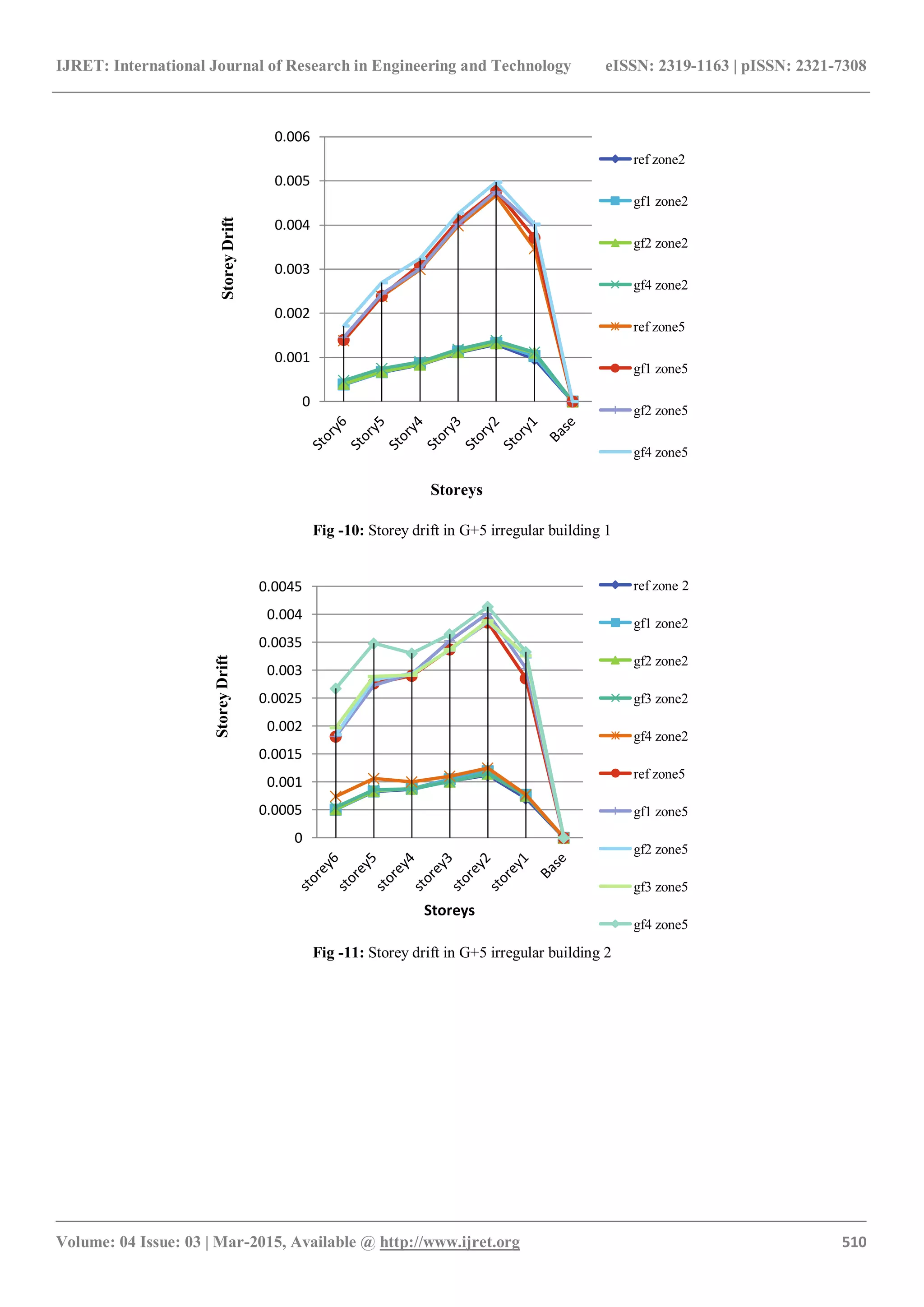 Seismic Response Of Multi Storey Irregular Building With Floating