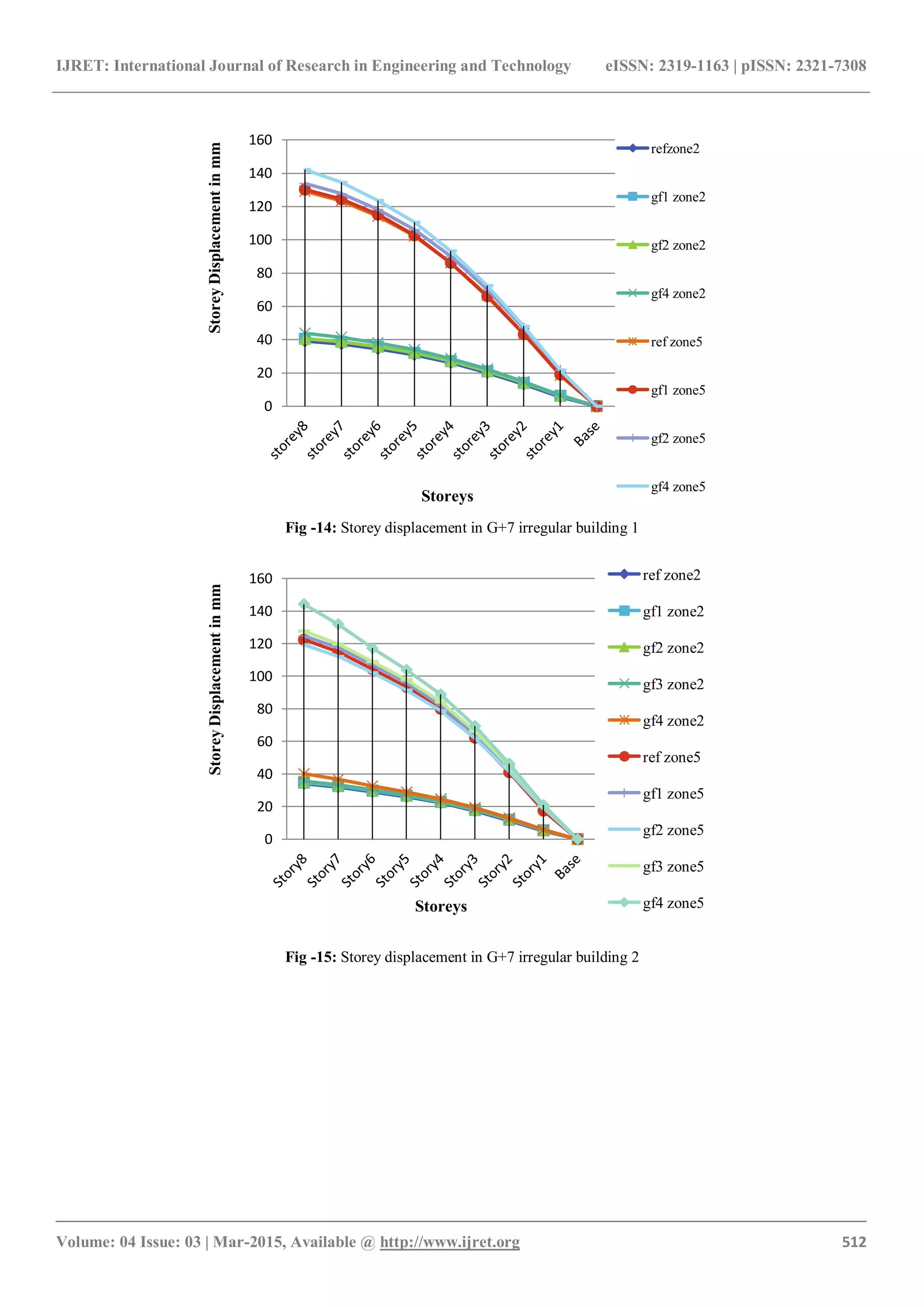 Seismic Response Of Multi Storey Irregular Building With Floating