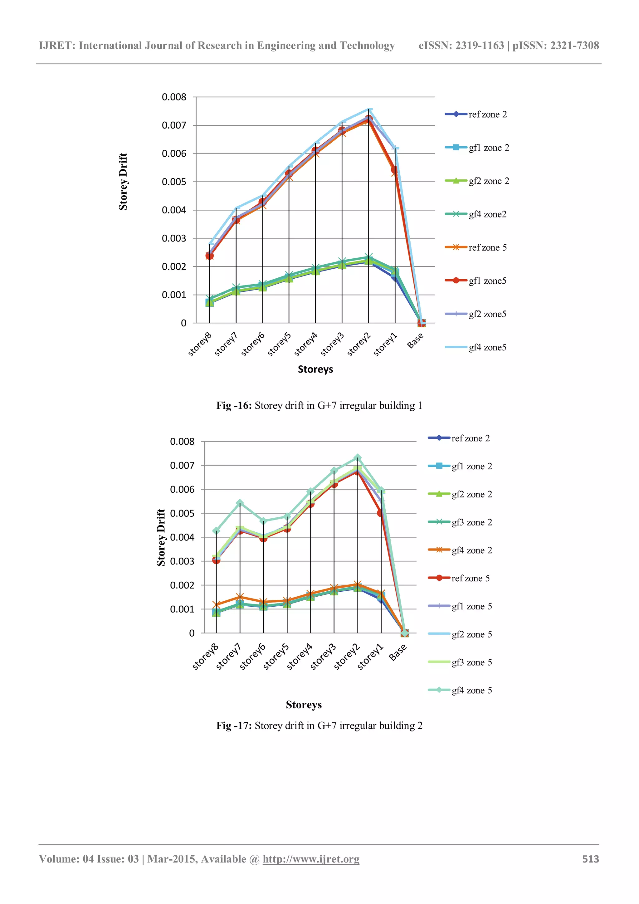 Seismic Response Of Multi Storey Irregular Building With Floating
