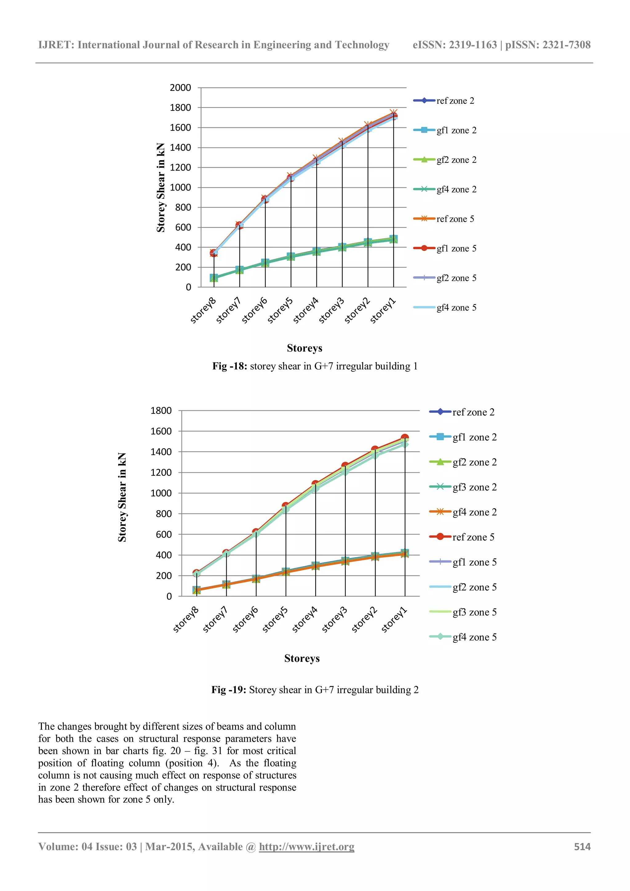 Seismic Response Of Multi Storey Irregular Building With Floating