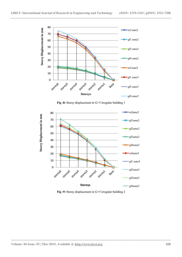Seismic response of multi storey irregular building with floating column | PDF | Civil ...