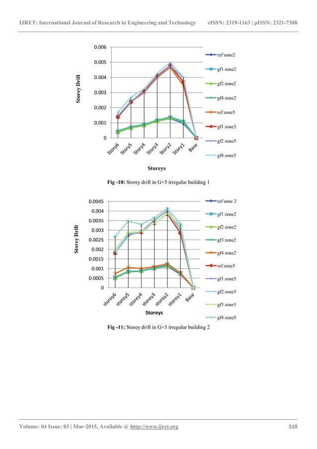 Seismic response of multi storey irregular building with floating column | PDF | Civil ...