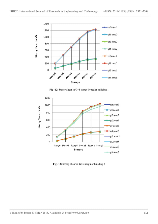 Seismic response of multi storey irregular building with floating column | PDF | Civil ...