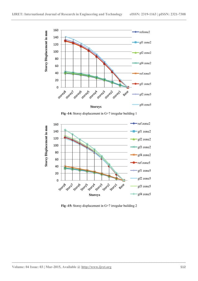 Seismic response of multi storey irregular building with floating column | PDF | Civil ...