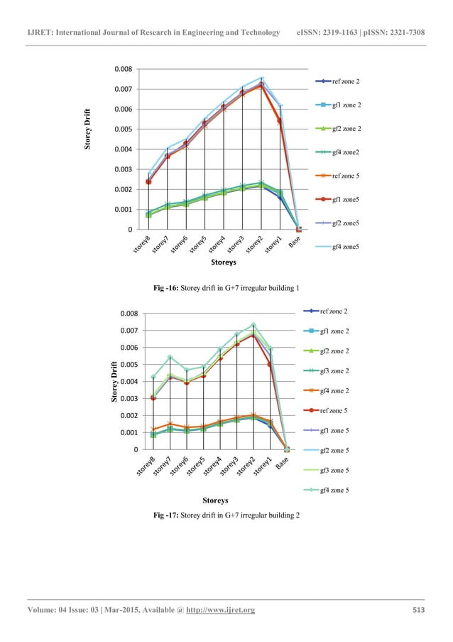 Seismic Response Of Multi Storey Irregular Building With Floating