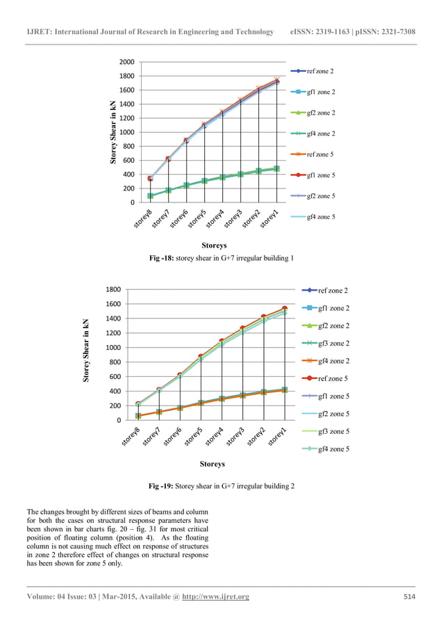Seismic response of multi storey irregular building with floating column | PDF | Civil ...