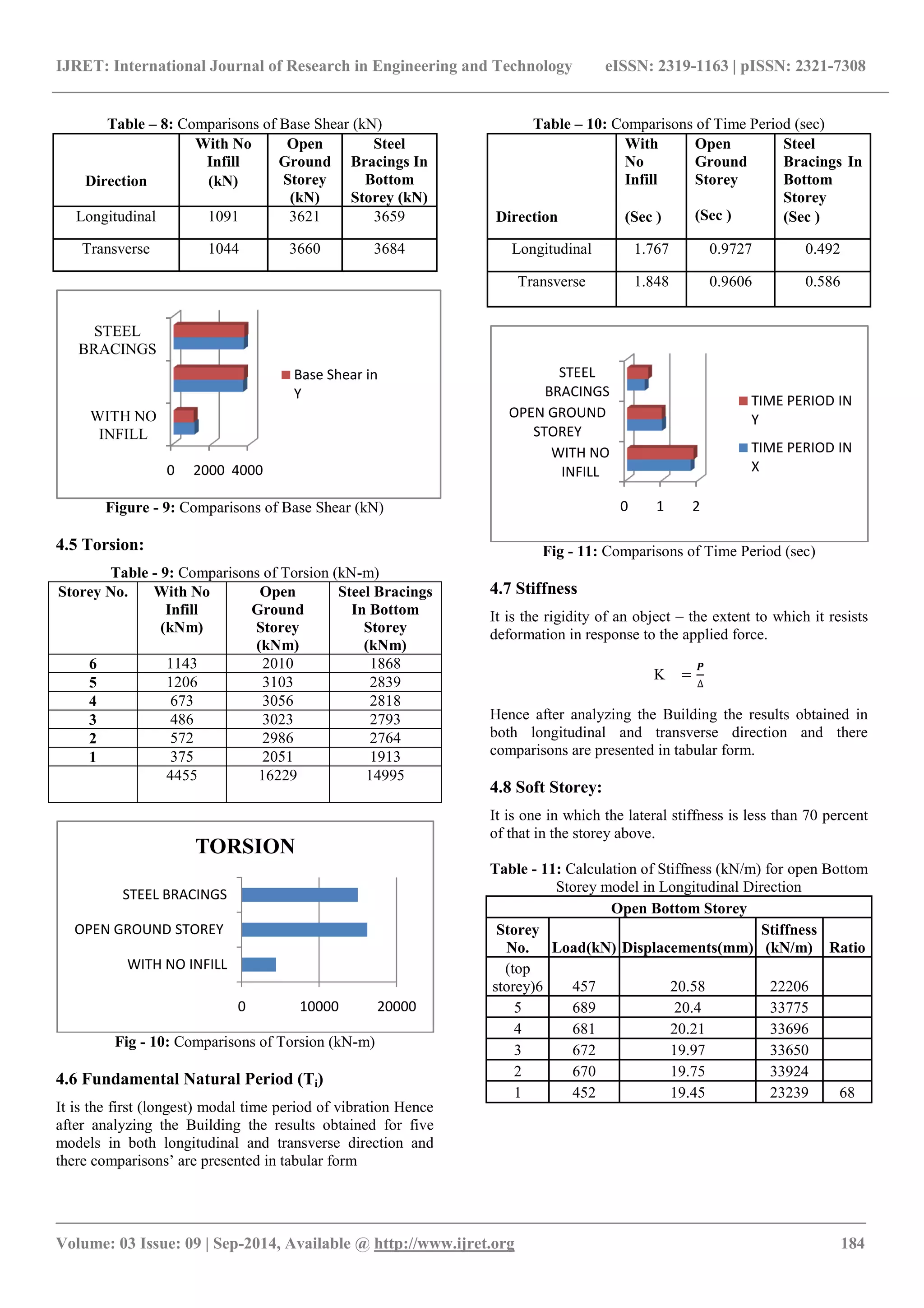 Seismic response of rc frame structure with soft storey | PDF