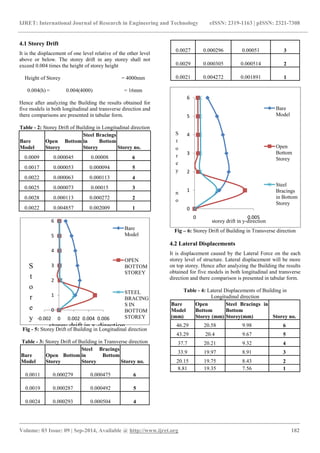 Seismic response of rc frame structure with soft storey | PDF