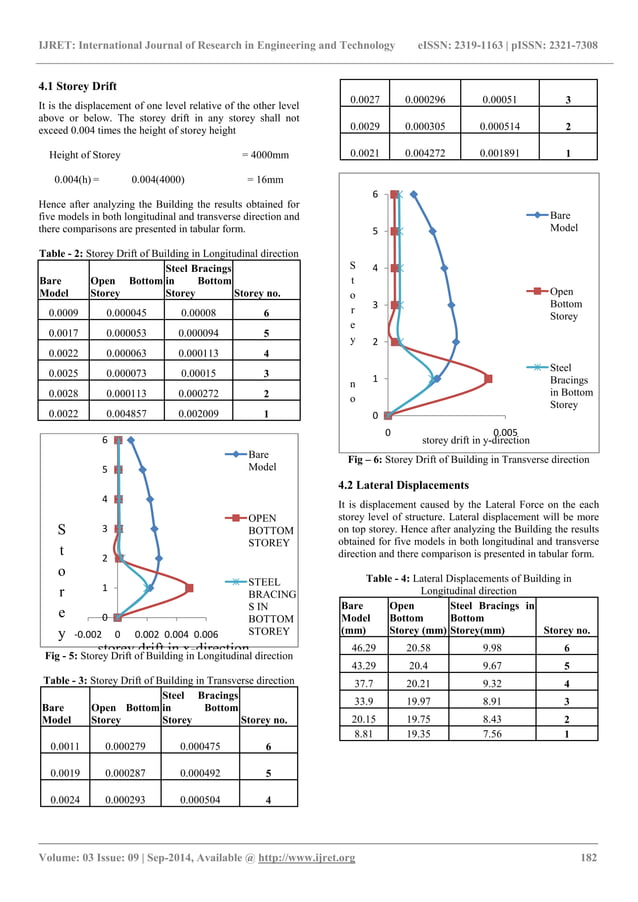 Seismic response of rc frame structure with soft storey | PDF