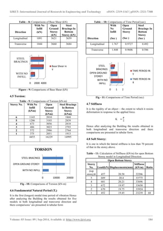 Seismic response of rc frame structure with soft storey | PDF | Civil Engineering Industry ...