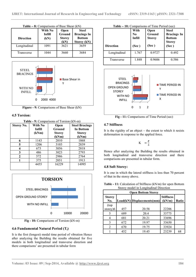 Seismic response of rc frame structure with soft storey | PDF