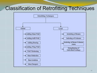 seismicretrofitting of existing structure | PPT