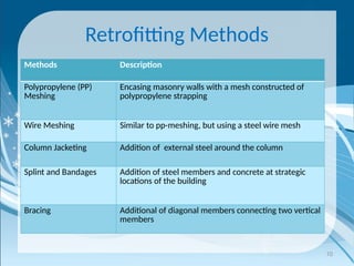 Seismic_Retrofitting_in_Nepalese_Buildin.pptx