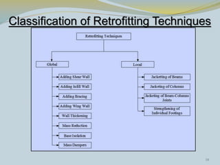 Seismicretrofittingtechniques 111111013537-phpapp01 | PPT