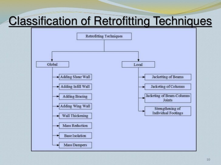 Seismic Retrofitting Techniques