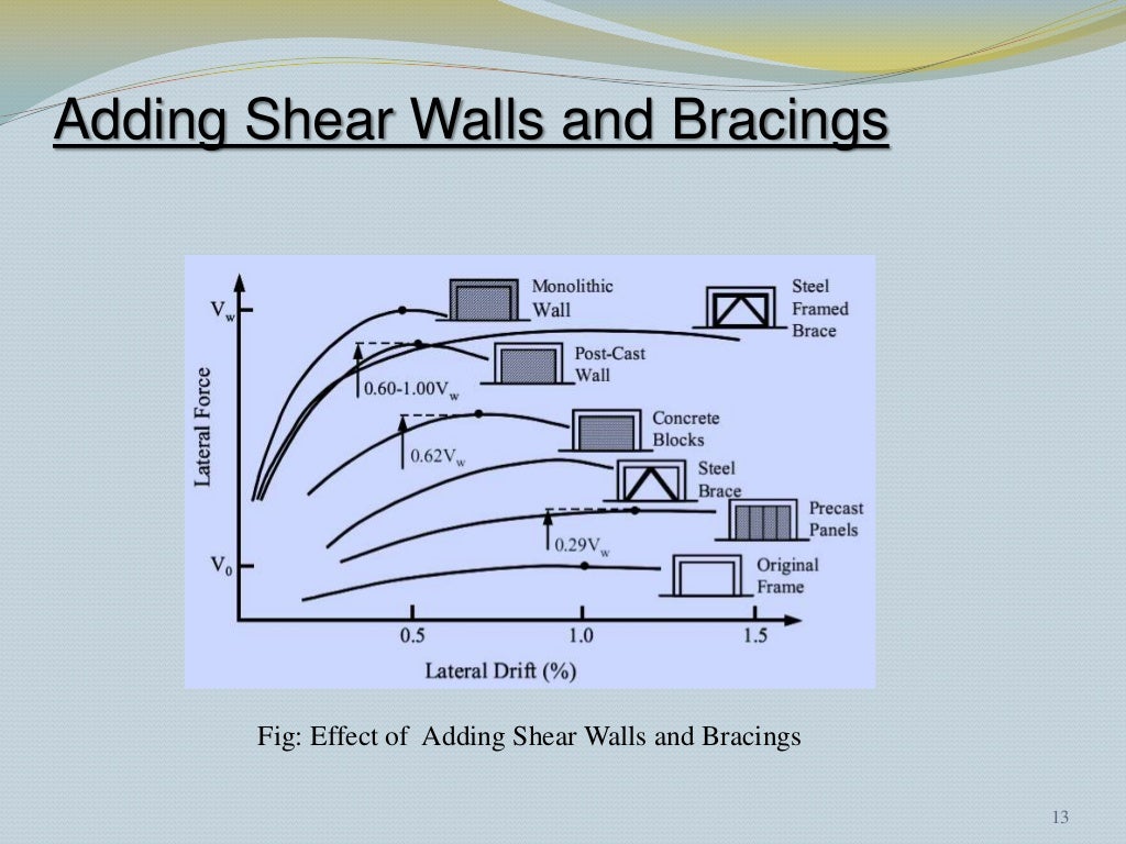 Seismic Retrofitting Techniques