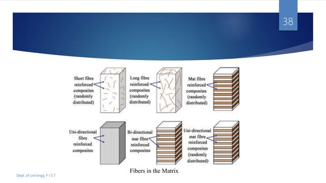 Seismic retrofitting using fiber reinforced polymer (frp | PPTX | Civil ...