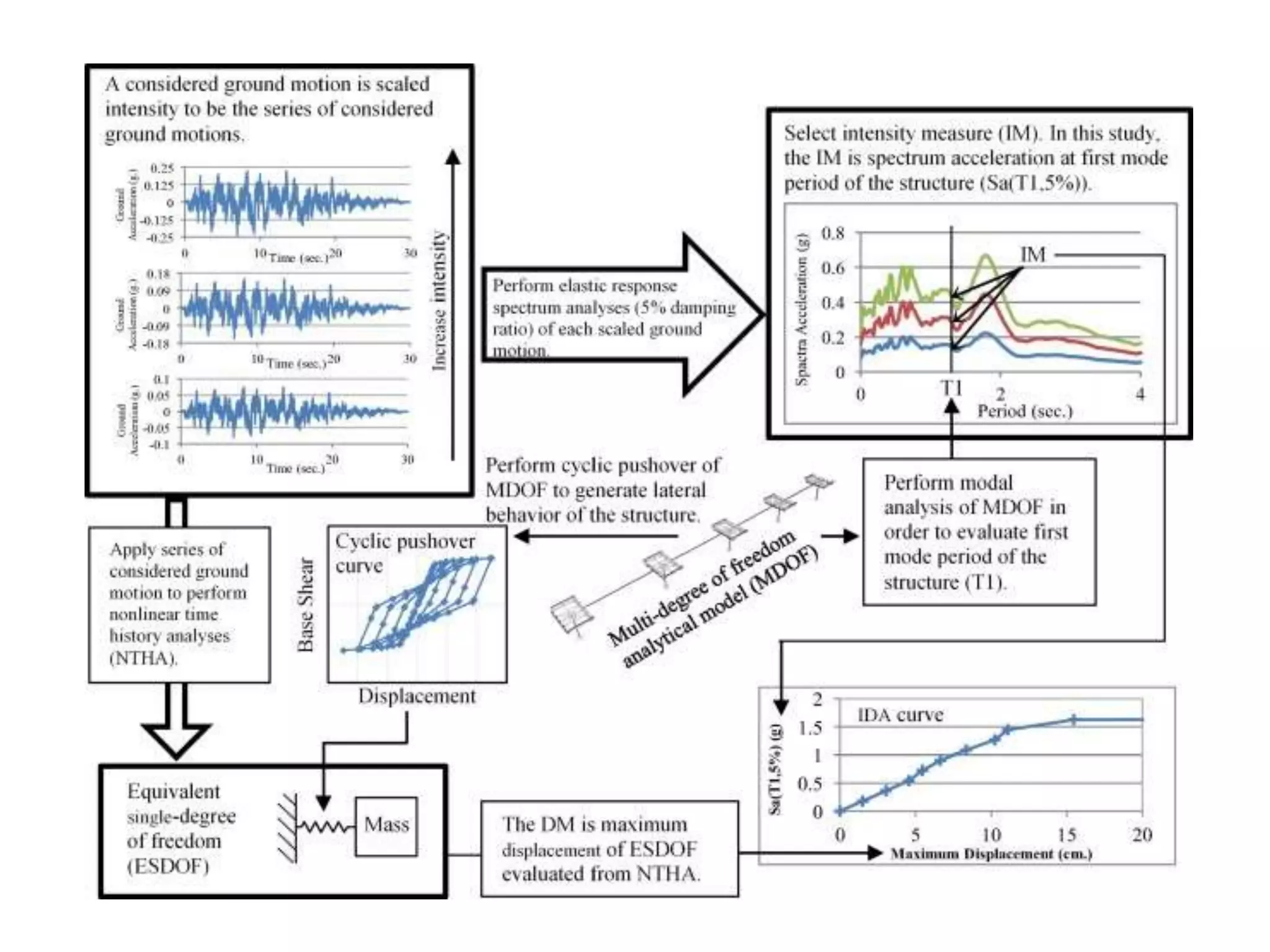 Seismic Vulnerability Assessment Methods Slides Pptx