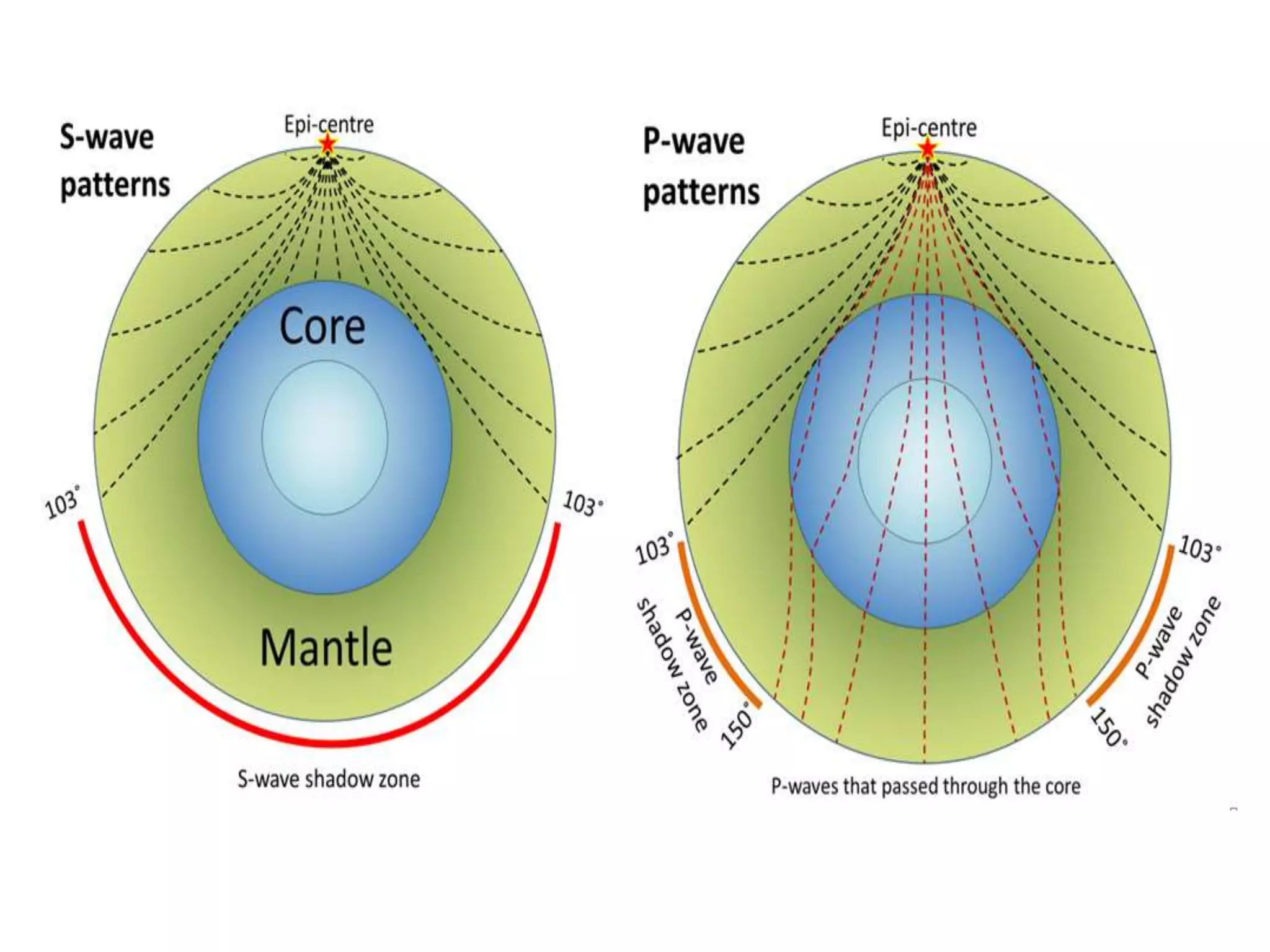 Seismic Wave Propagation Pptx